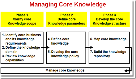 Make Your Life Better: Proses Perubahan Knowledge Management